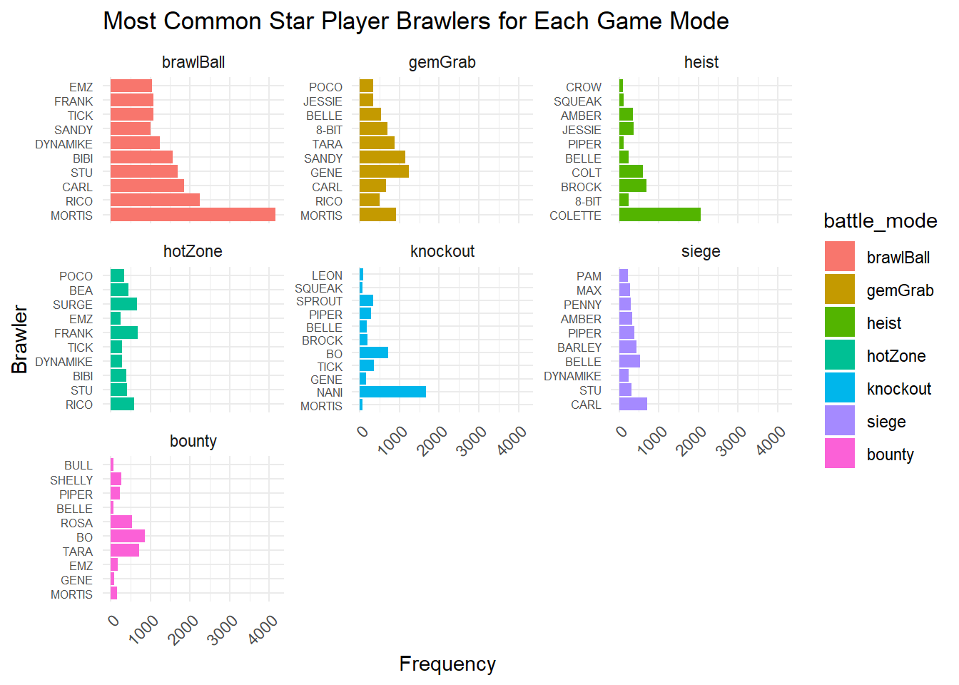 Brawl Stars Analysis - 3 Results
