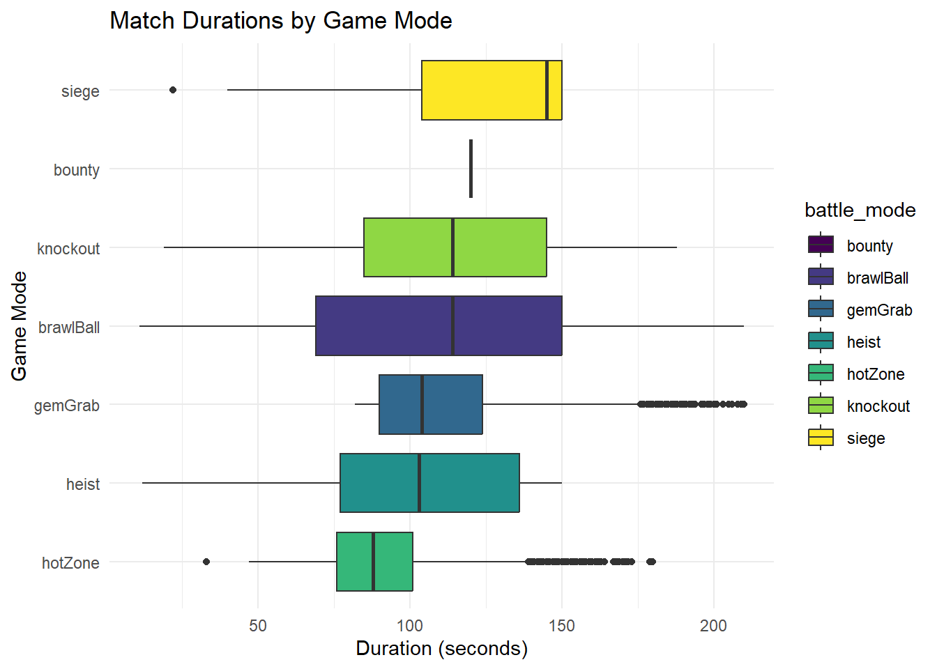 Brawl Stars Analysis - 3 Results