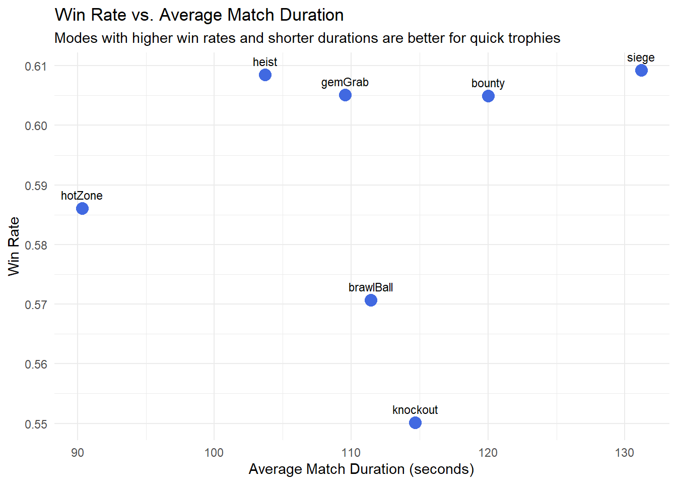 Brawl Stars Analysis - 3 Results